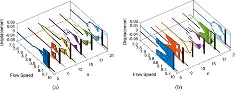 bifurcation diagrams for various polynomial representations where a all