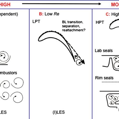 1 Potential Flow Taxonomy For Gas Turbines Download Scientific Diagram