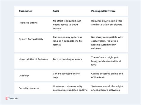 Enterprise Saas Driving Force Of Digital Transformation