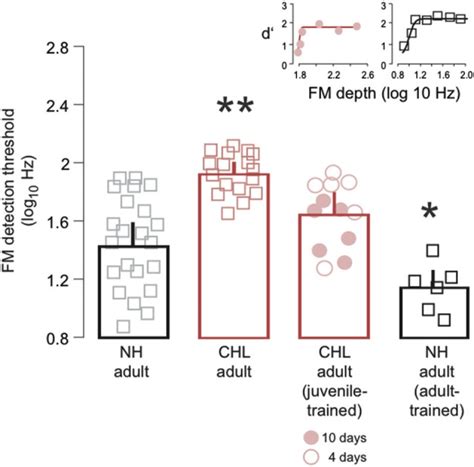Training On Fm Detection As A Juvenile Improved Detection Thresholds