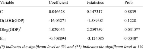 Result Of Error Correction Model ECM Download Scientific Diagram