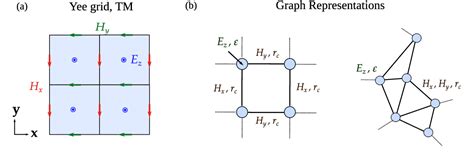 Figure 1 From Exploiting Graph Neural Networks To Perform Finite Difference Time Domain Based