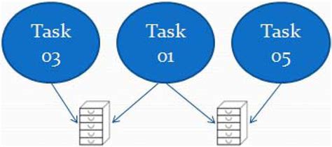 Task Queue Synchronization Download Scientific Diagram
