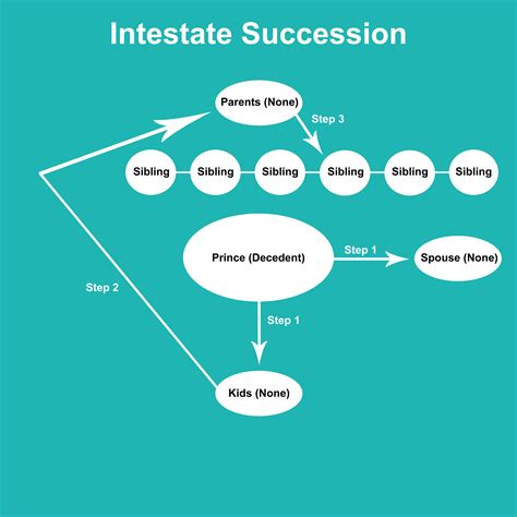 Florida Intestate Succession Chart Quick Chart Maker