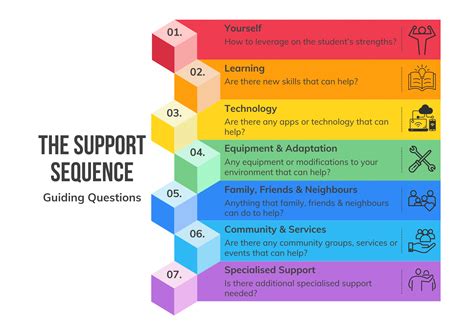 support sequence guiding questions