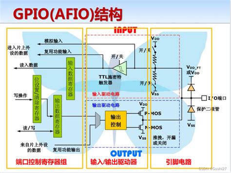 Stm32f407学习笔记(2)基于hal库,gpio的主要内容。gpio Driver和hal Csdn博客 Stm32f407学习笔记(2)基于hal库,gpio的主要内容。gpio Driver和hal Csdn博客