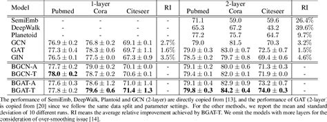 Table 1 From Bilinear Graph Neural Network With Node Interactions Semantic Scholar