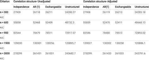 Simulation Results For Longitudinal Data With Correlation Structure For