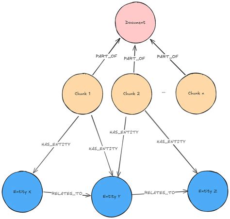 Graphrag Field Guide Navigating The World Of Advanced Rag Patterns