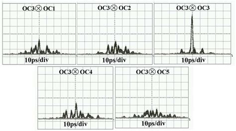 Waveforms Of The Cross Correlation Signals For Oc3 With The Other Codes Download Scientific