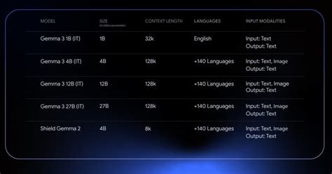 Gemma A Comprehensive Introduction