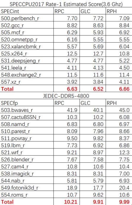 AMD Zen For Ryzen Intel Raptor Cove For Raptor Lake CPUs Have Almost Similar IPC