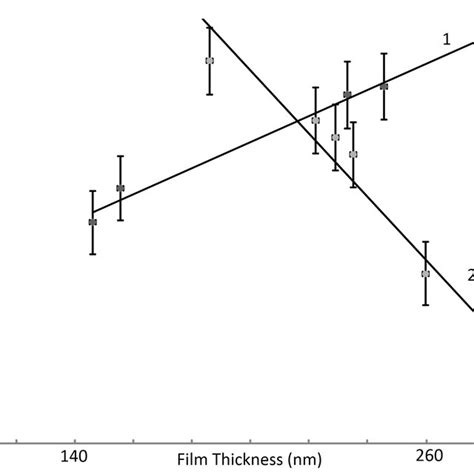 The Plot Of The Film Refractive Index N Dependence On The Film H Download Scientific Diagram