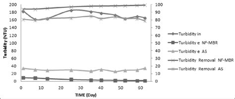 Turbidity Values And Removal Performance Download Scientific Diagram