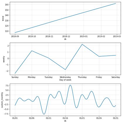 Facebook Prophet For Time Series Forecasting In Python By Praneel Nihar Towards Data Science