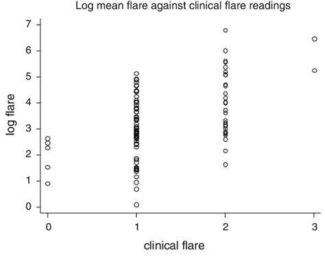 Log Mean Flare Against Clinical Flare Readings Download Scientific Diagram