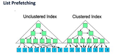 Raghavendra Chiyodu On Linkedin What Is This List Prefetching And How