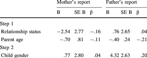 Multiple Regressions Predicting Externalizing Behavior Problems
