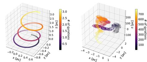 Charged Particle Trajectory In Turbulence Plus An Ordered Magnetic Download Scientific Diagram