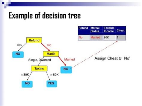 Decision Tree Data Mining Algorithm Pptx