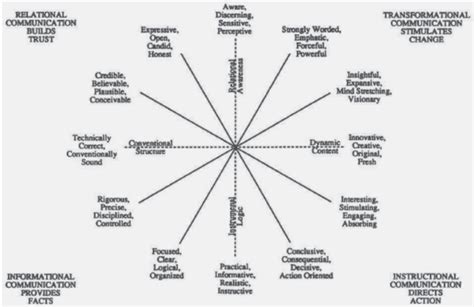 Competing Values Framework Download Scientific Diagram