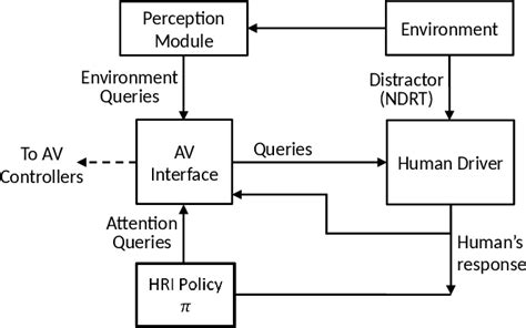 Figure 2 From Model Based Formalization Of The Autonomy To Human Perception Hand Off Semantic