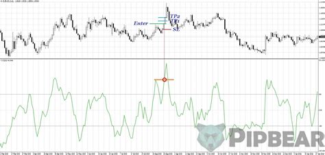 How To Trade With CCI Indicator On Forex Pipbear