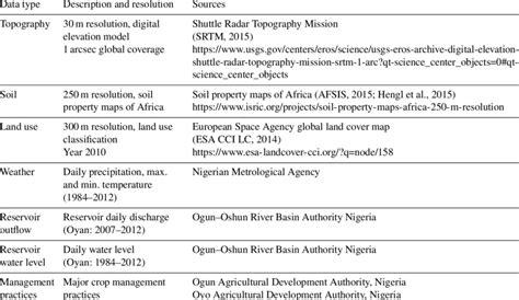 description and sources of input data used to configure the swat model