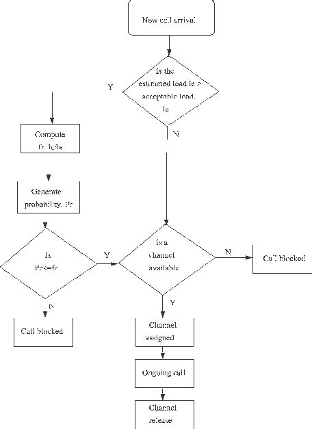 A Flow Chart Description Of The Proposed Cac Algorithm Download Scientific Diagram