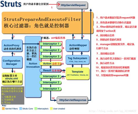 Struts2学习（1）：struts2框架结构详解struts2框架项目结构 Csdn博客