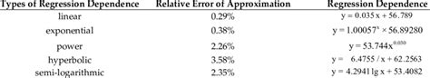 Types Of The Regression Dependence And Their Relative Errors Of Download Scientific Diagram