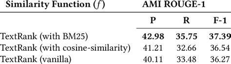 Macro Averaged Results For Different Similarity Functions Within Textrank Download Scientific