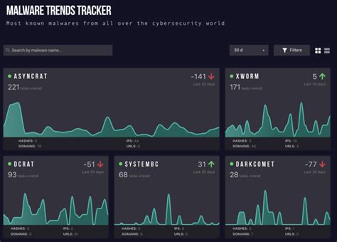 7 Most Common Malware Types ANY RUN S Cybersecurity Blog