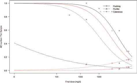 Benchmark Dose Models Two Parameter Log Logistic Used To Estimate