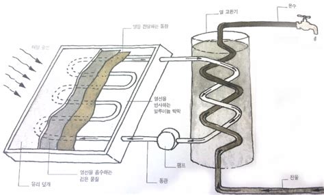 태양열 온수기 원리는 어떤지 알아보자 네이버 블로그