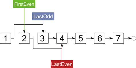 Java Given A Singly Linked List Group All Odd Nodes Together Followed By The Even Nodes