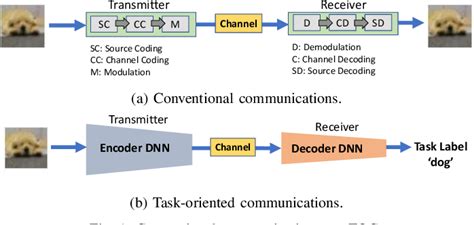 Multi Receiver Task Oriented Communications Via Multi Task Deep Learning Paper And Code Catalyzex