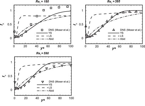 Figure 1 From An Improved Low Reynolds Number K ϵ Model For