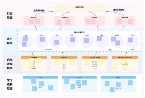 战略地图 创无记2049 Ai协作白板 用更好的思维方式创造价值
