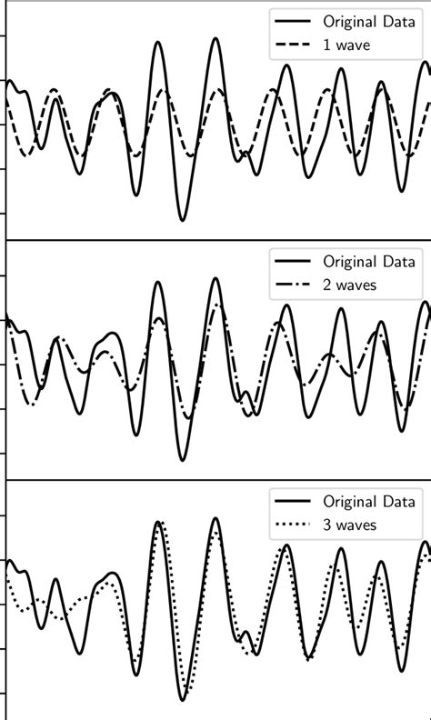 The Sine Summation Process Using Three Sine Waves To Fit A Dataset Download Scientific Diagram