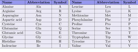 Table 1 From Quantum Algorithm For Bioinformatics To Compute The