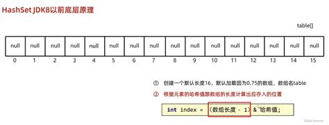 【单列集合set】（hashmap和hashset对比） csdn博客
