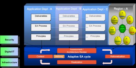 Adaptive Integrated Ea Framework Proposed Model Ex：togaf And Adaptive Download Scientific