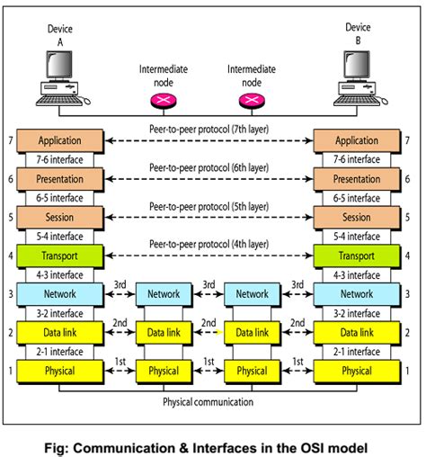 🔦 Understanding The Osi Model Key To Strong Communication Solutions In The World Of Embedded