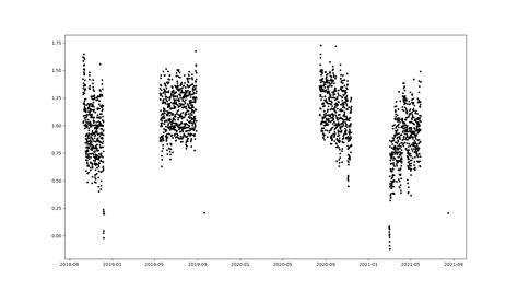 Plotting Issue Data With Too Many Nans Rlearnpython