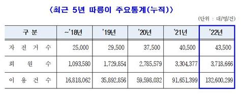 서울시 기업전용 따릉이 이용권 판매 확대…1 3억건 돌파 뉴스로