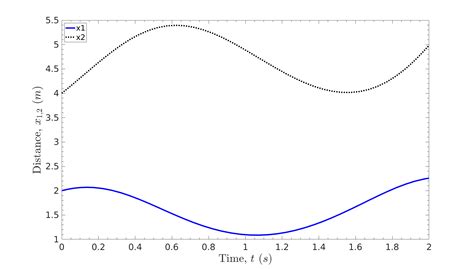 How To Implement Tightly Coupled Nonlinear Odes Using Ode45 In Matlab Researchgate