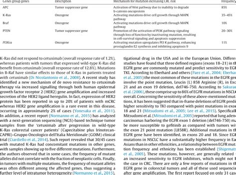 Gene Mutations Implicated In Crc Download Table