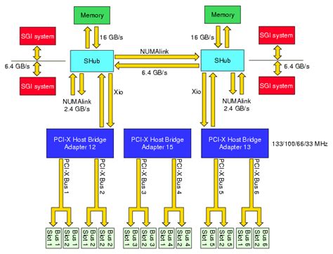 Chapter 3 PCI X Device Attachment