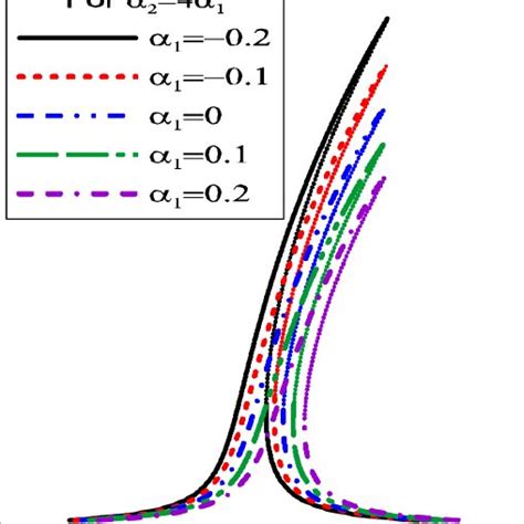 Nonlinear Frequency Response Curves Of Pinned Pinned Supported Beam Download Scientific